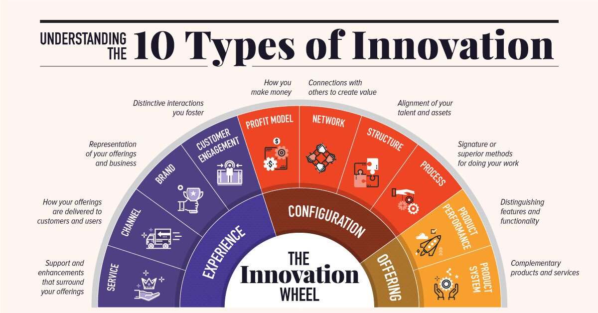 TECHNOLOGY10 Types Of Innovation Daniel M Ely Reflex es E Conex es TECHNOLOGY10 Types Of Innovation Daniel M Ely Reflex es E Conex es